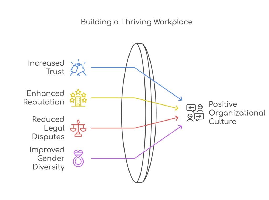 PoSH Compliance for Safe & Inclusive Workplaces in 2025