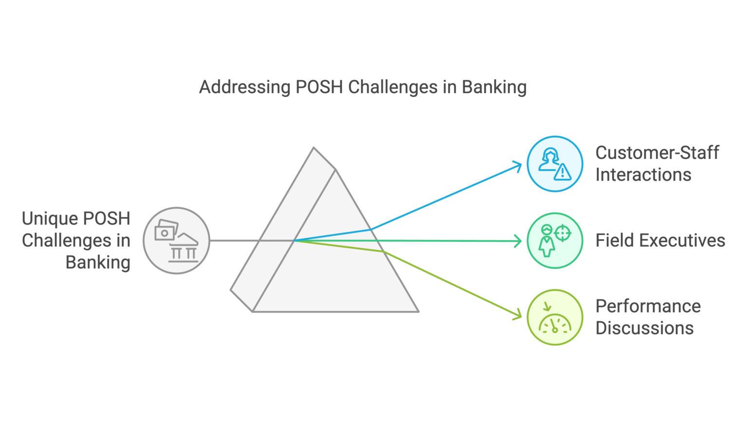 PoSH Compliance for Banks in India
