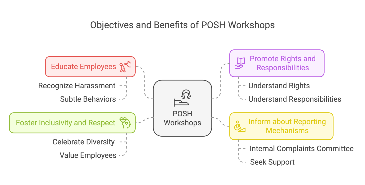 PoSH Employee Awareness Workshops, Crucial for a Safe and Inclusive ...