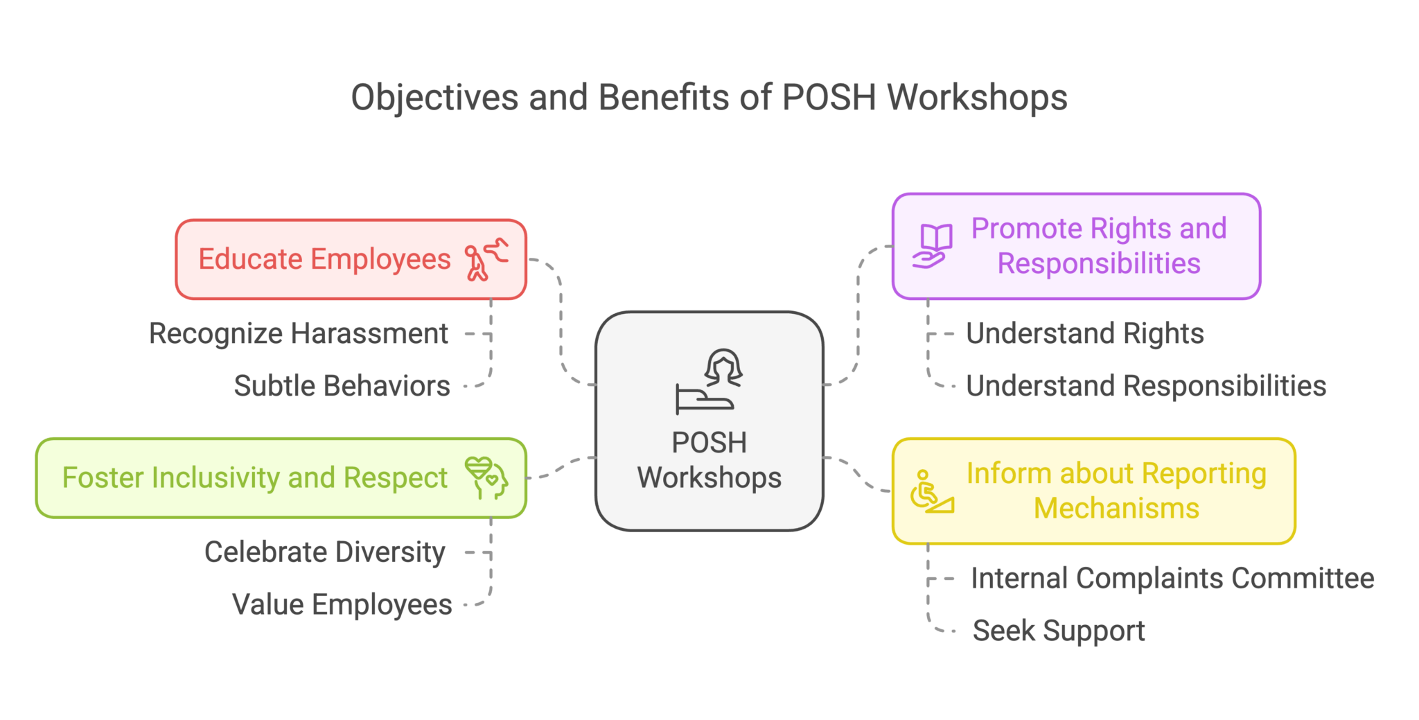 PoSH Employee Awareness Workshops, Crucial for a Safe and Inclusive Workplace