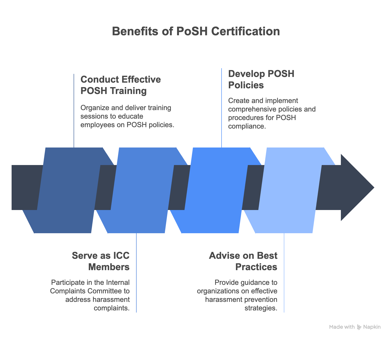 POSH Training: The Key to a Respectful and Compliant Workplace
