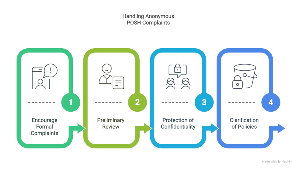 Anonymous Complaints Under POSH Act