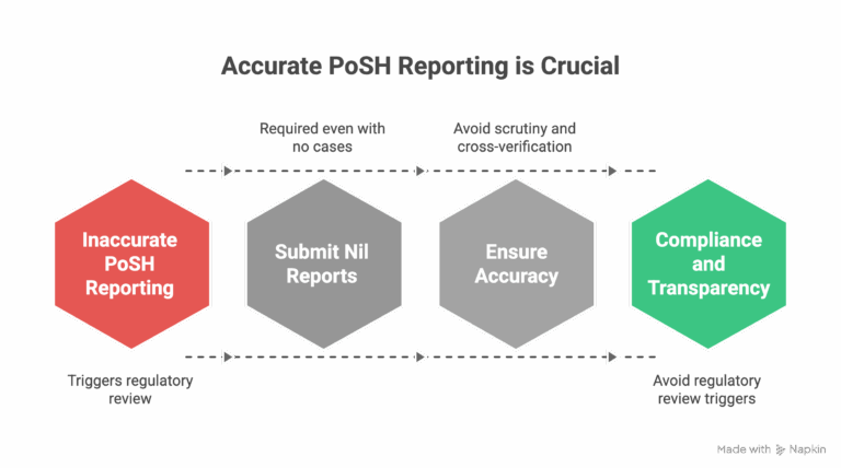 PoSH Compliance in 2026: A Statutory Interpretation Framework for Employers