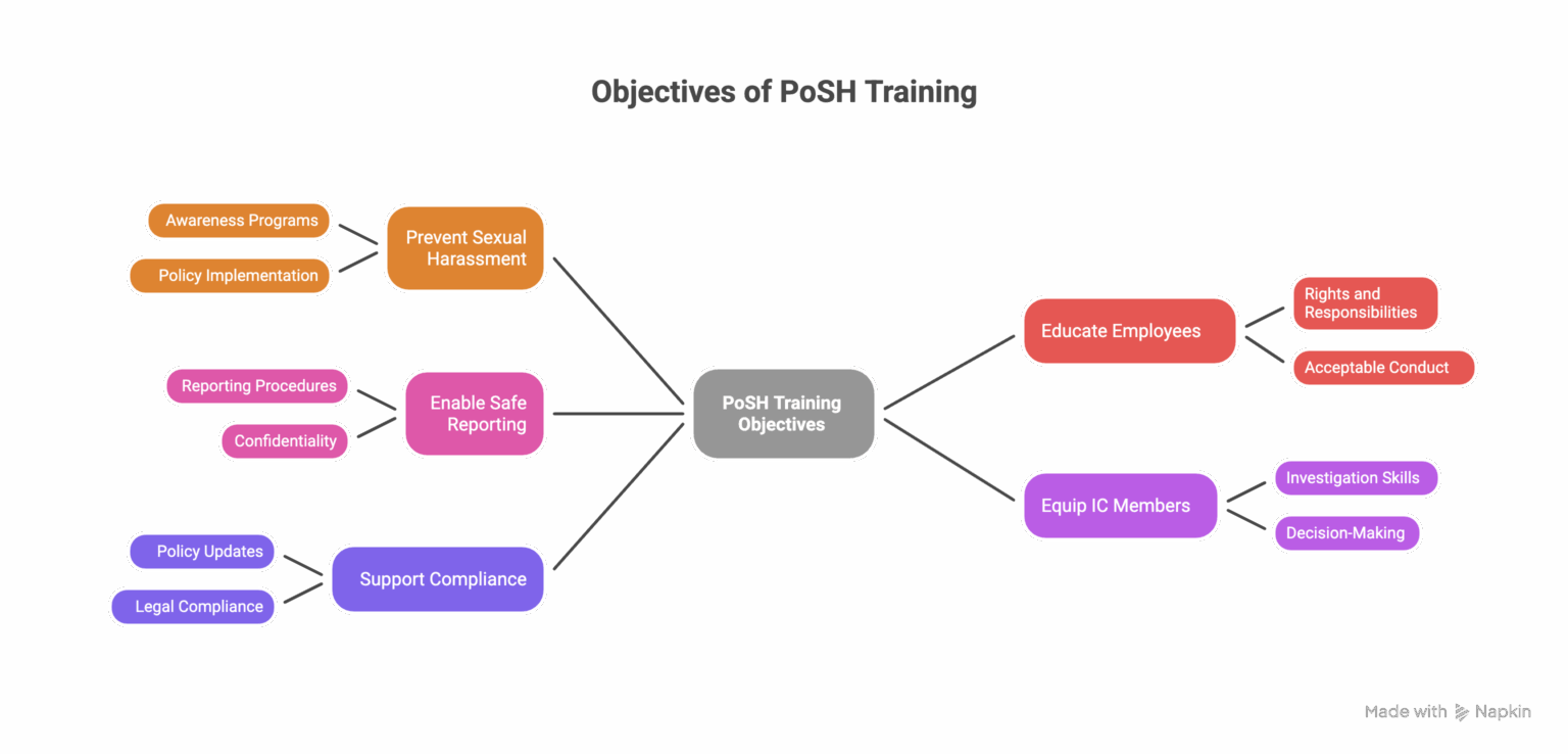 PoSH Training in India (2026): Mandatory Requirements, Types & Best ...
