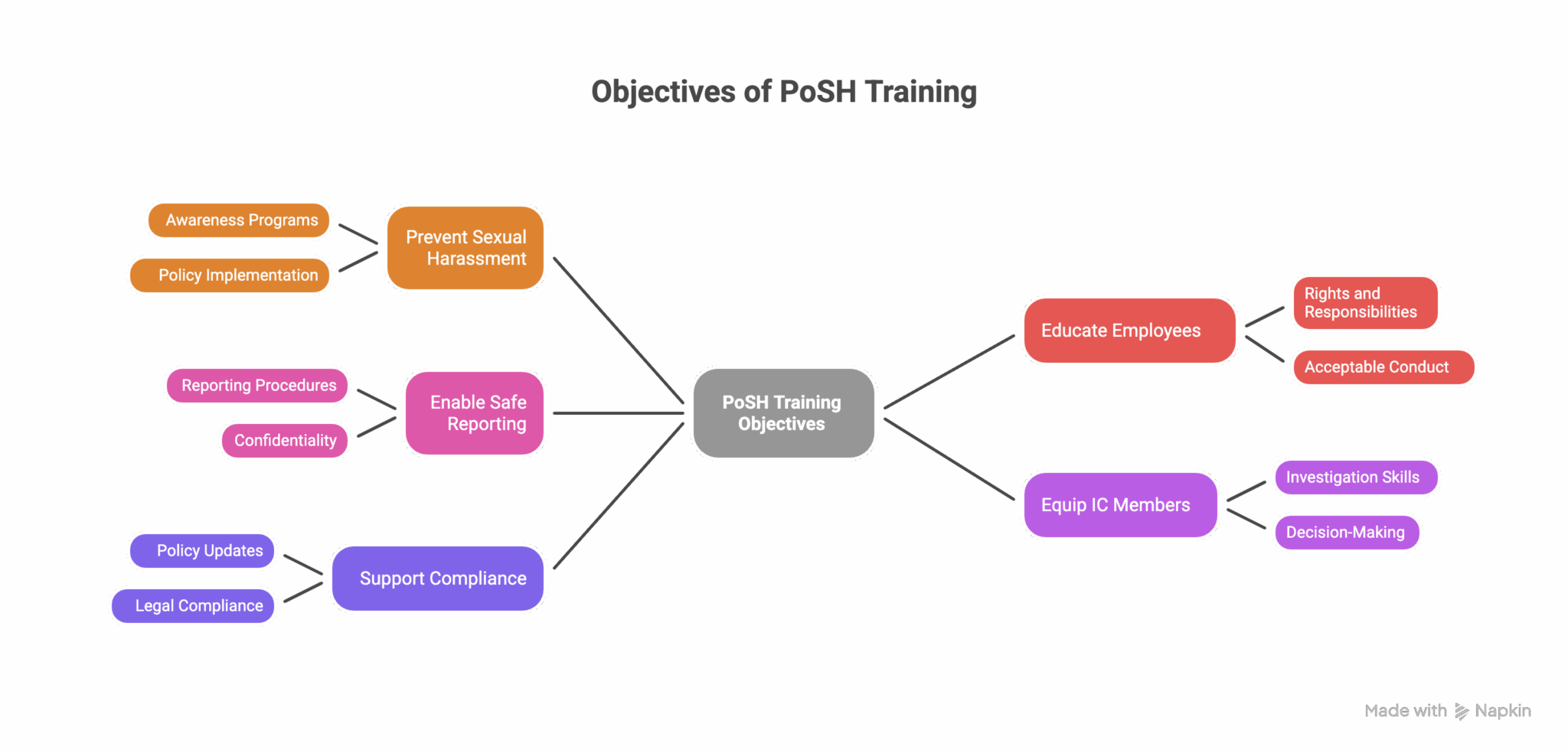 PoSH Training in India (2026): Mandatory Requirements, Types & Best ...
