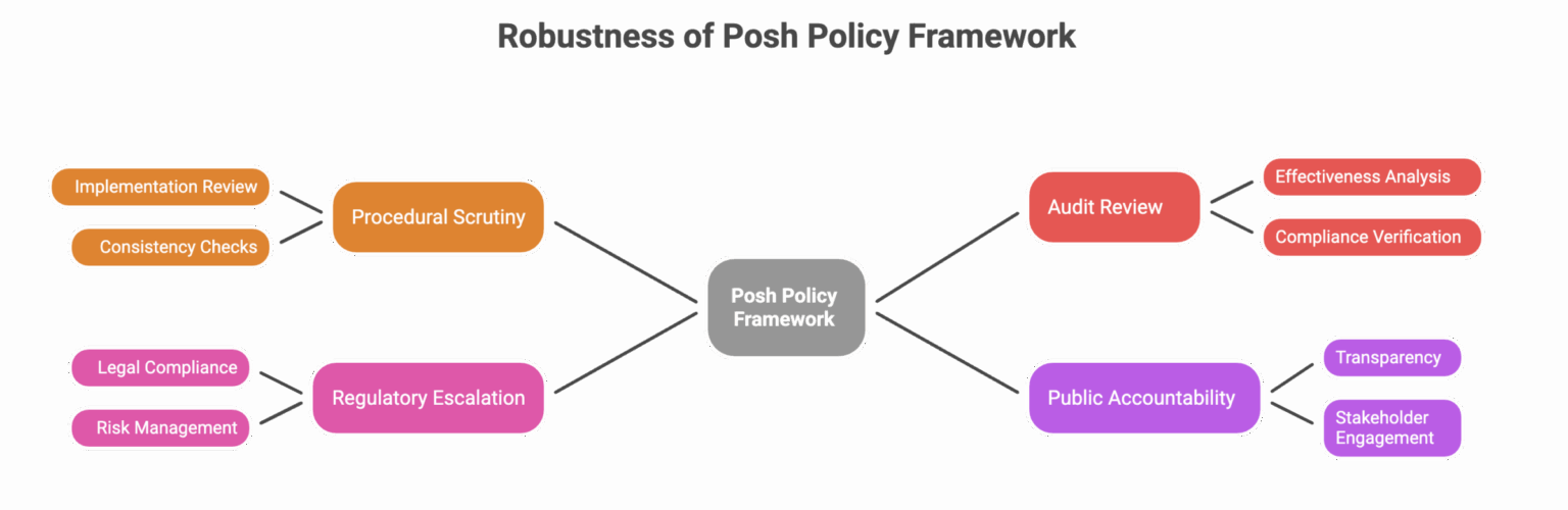 PoSH Compliance in 2026: A Statutory Interpretation Framework for Employers