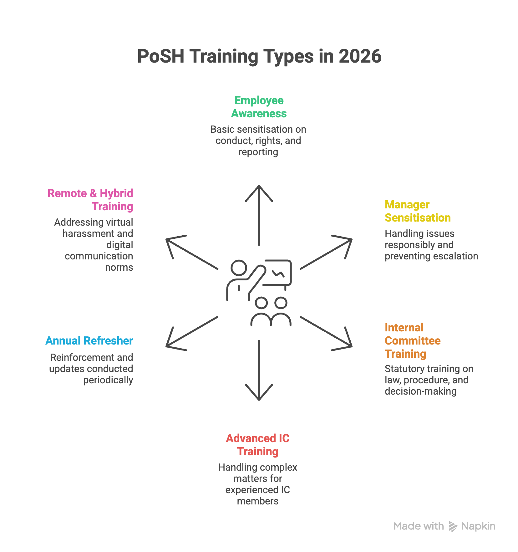 PoSH Training in India (2026): Mandatory Requirements, Types & Best ...